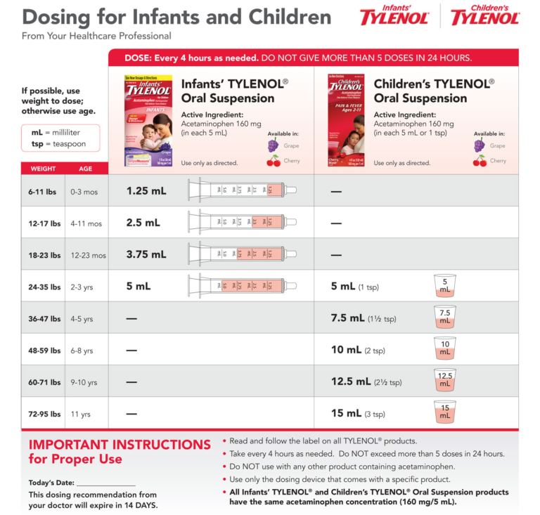 Tylenol/Motrin Dosing Charts for Infants and Children - The Pediatric ...